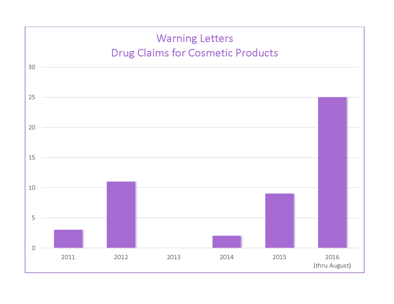FDA Upping Their Game for Cosmetics - Marie Gale